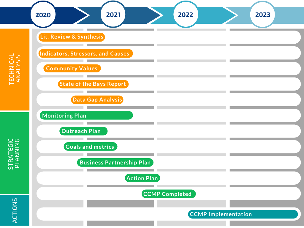 Pensacola & Perdido Bays Estuary Proram